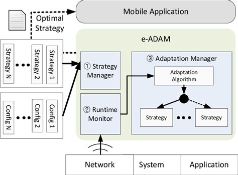 Figure 2 From Configurable And Adaptive Middleware For Energy Efficient Distributed Mobile
