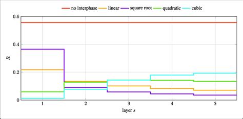 Reflection Coefficient For Different Interphase Functions In Comparison