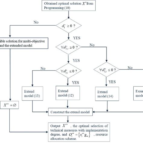 Model Selection Diagram Download Scientific Diagram