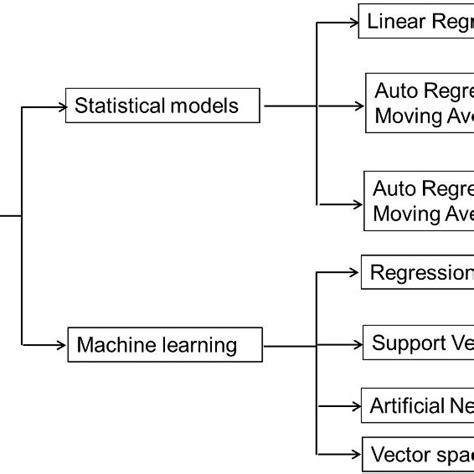Data Driven Identification Methods Download Scientific Diagram