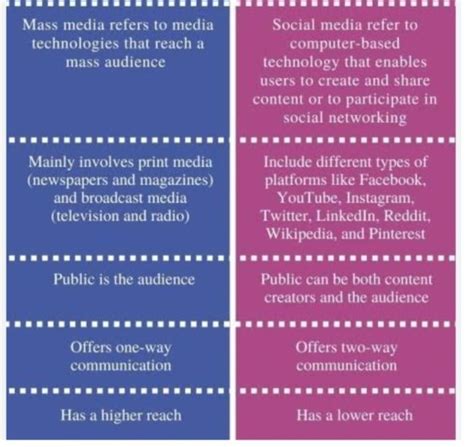 some major difference between the social media and mass media answer for class 5 - Brainly.in