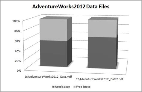 T Sql Tuesday 40 Proportional Fill Within A Filegroup Everyday Sql
