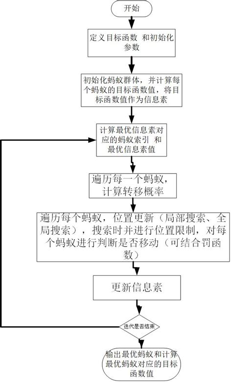 万字长文带你了解蚁群算法及求解复杂约束问题【源码实现】 有约束条件的蚁群算法 csdn博客