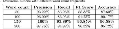 Table 4 From Android Malware Detection Using Lstm With Smali Codes