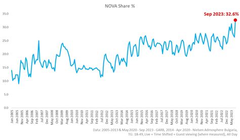 NOVA отново подобри собствения си най добър резултат NOVA