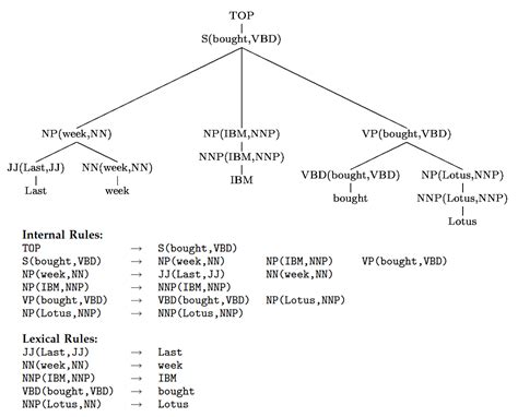 natural language parsing