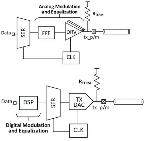 Design Challenges Of High Speed Wireline Transmitters