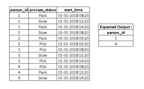 Hello All Solved An Sql Problem Which Is Shared By Sumit S Thanks