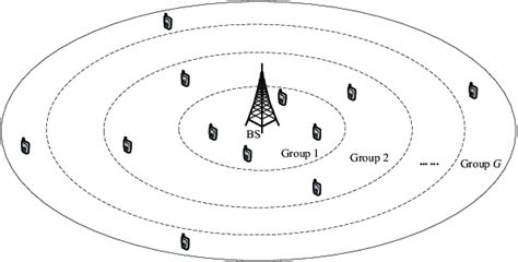 System Model Of The Multi Group Mimo Noma Scheme Download Scientific Diagram