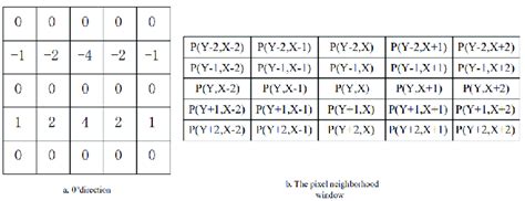 convolution template and adjacent position diagram download scientific diagram