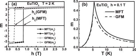 A Sublattice Magnetization M A Squares And M B Circles Versus Download Scientific Diagram