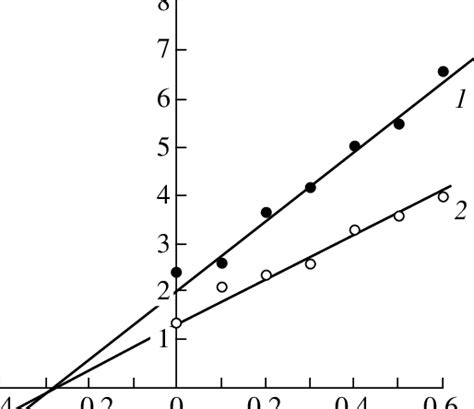 Inverse Square Of Capacitance Vs Applied Voltage For The Optimized