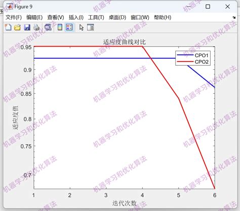 【消融实验】基于cpo Cnn Lstm Attention 6 模型单变量时序预测一键对比单输出单输出 Csdn博客