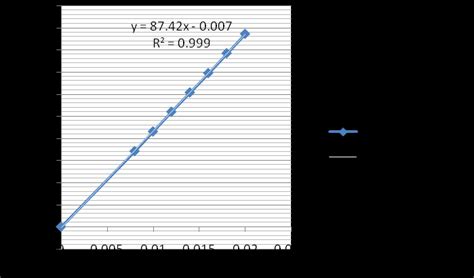 Calibration Curve Of Ciprofloxacin Hcl In D W Download Scientific Diagram