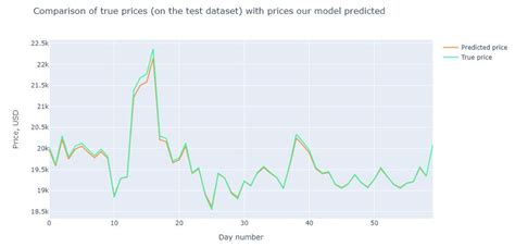 BTC USD Price Prediction With LSTM Our Blogs