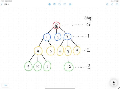 [알고리즘] swift로 bfs 구현하기 1 bfs 기초