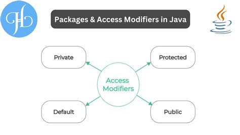 Packages And Access Modifiers In Java And Its Example Youtube