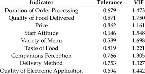 Statistics Of The Multicollinearity Test Variance Inflation Factor