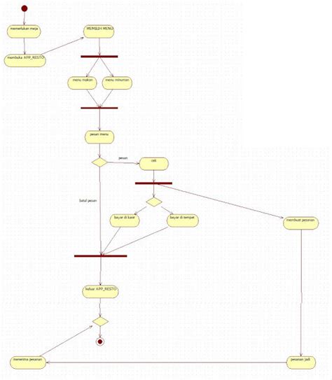 REKAYASA PERANGKAT LUNAK ACTIVITY DIAGRAM