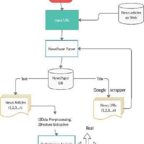 The Model Flow Of The Fake News Detection Download Scientific Diagram