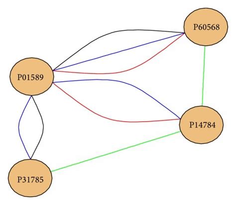 Nested Protein Complexes From Irefindex A Group Id 421 Complex