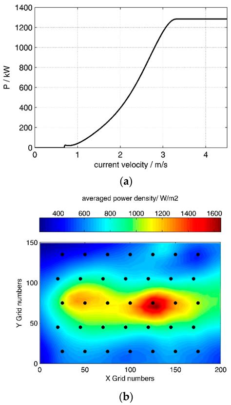 Jmse Free Full Text Layout Optimization Of A Tidal Current Turbine