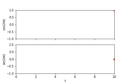 Python Matplotlib Tips Combine Two D Animations In One Figure Using Python Matplotlib Pyplot