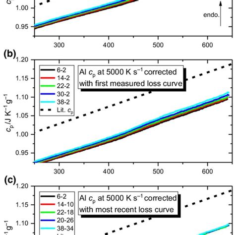 Specific Heat Capacity Curves For Pure Aluminium Using The Data From