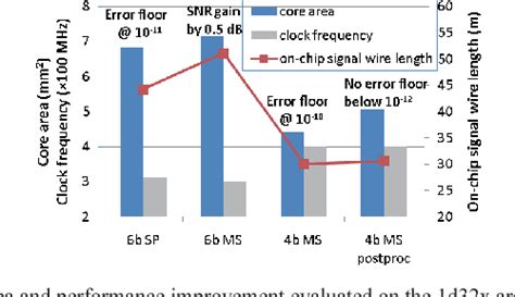 Figure 6 From A 47 Gbs Ldpc Decoder With Improved Low Error Rate