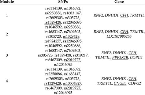 Results Obtained By Mdsn And The Genes Involved The Underlined Snp Is Download Scientific