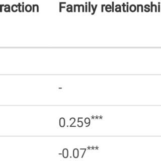 Correlation Analysis Of Research Variables Download Scientific Diagram