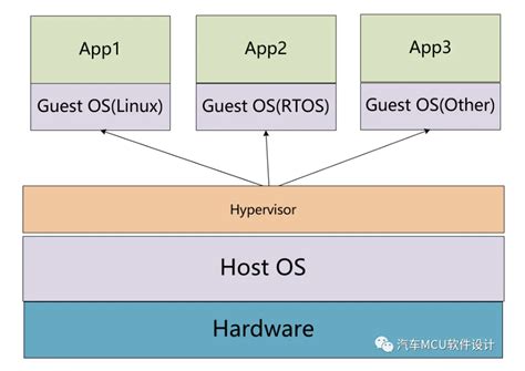 汽车ecu虚拟化技术初探 一 极术社区 连接开发者与智能计算生态