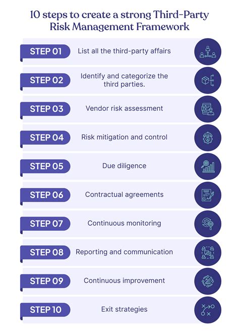Third Party Risk Management Tprm Program Audit Best Practices