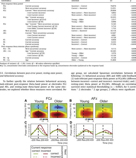 Significant Post Response Effects In Power And Intersite Phase Synchrony Download Table