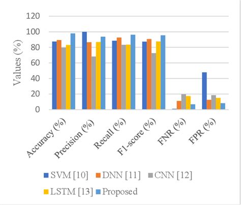 Table 1 From Networks Intrusion Detection Using Optimized Hybrid