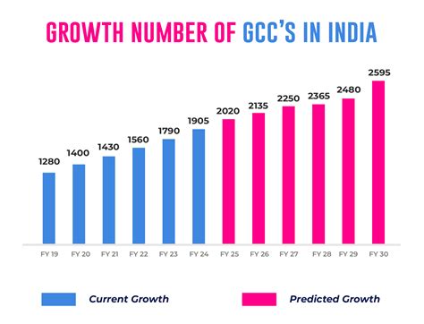Gccs In India Navigating The Dynamics Of Innovation