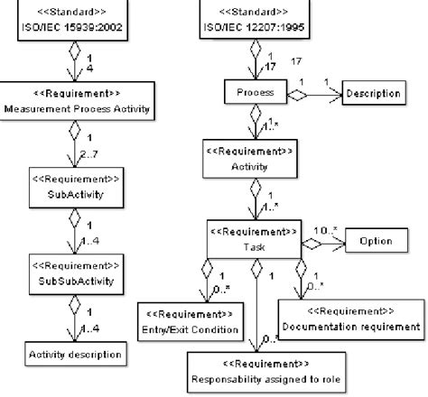 The Structure Of ISO IEC 15939 2002 And ISO IEC 12207 95 Download Scientific Diagram