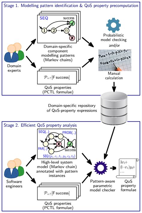 Two Stage Efficient Parametric Model Checking Respectively As