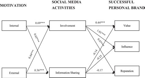 Structural Equation Model Results Download Scientific Diagram