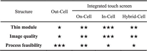 table 1 from recent advances in touch sensors for flexible displays