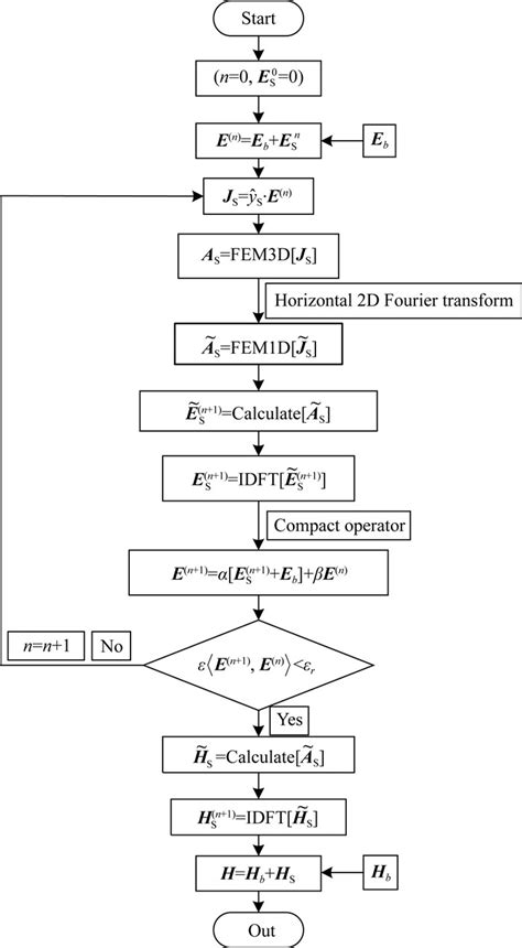 Forward Modeling Of Three Dimensional Magnetotelluric Based On Lorenz Gauge In Space Wavenumber