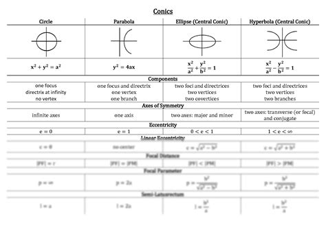 SOLUTION Conic Section Conics Formulas Studypool