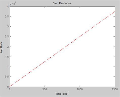 Simulink Model Of PID Controller Kp 56 71 Ki 46 1 Kd 562 44 Download Scientific Diagram