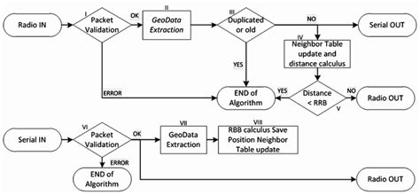 Flowchart Of The Broadcast Algorithm Download Scientific Diagram
