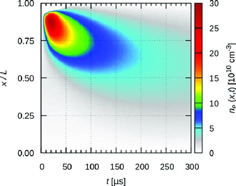 Spatio Temporal Distribution Of The Electron Density For The Case Of An Download Scientific