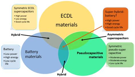 An Overview Of The Emerging Technologies And Composite Materials For Supercapacitors In Energy