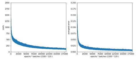 a simple python program for an ann to cover the mnist dataset ix