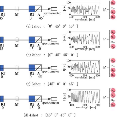 Pdf Spectroscopic Mueller Matrix Polarimetry