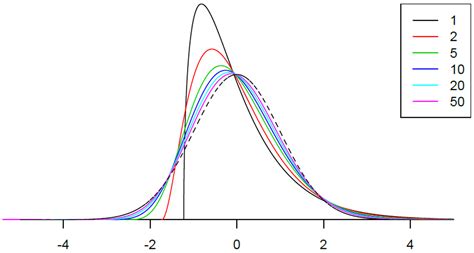 Joint Distributions And The Clt Prof Sujit Sahu