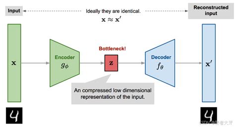 【单点知识】基于pytorch讲解自动编码器（autoencoder） pytorch autoencoder csdn博客